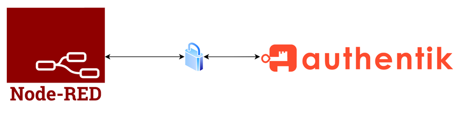 Securing Node-RED with Authentik OIDC: A Complete Guide